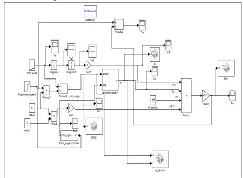 Simulink Model Of Wind Turbine There Are A Number Of