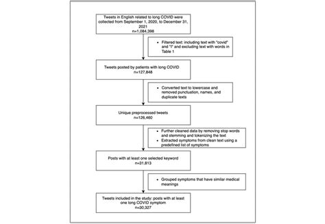 Data Collection And Preprocessing Process Download Scientific Diagram
