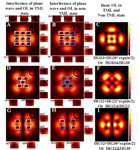 Figure 1 From Investigation On The Formation Of Laser Transverse Pattern Possessing Optical