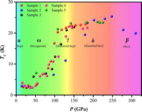 Superconducting Phase Diagram The Superconducting Critical Transition Download Scientific
