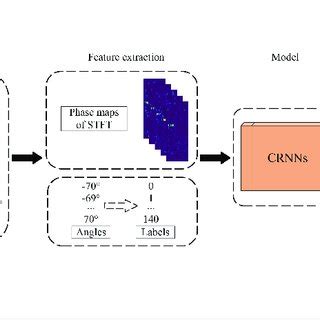 Pdf Deep Learning Based Doa Estimation Using Crnn For Underwater