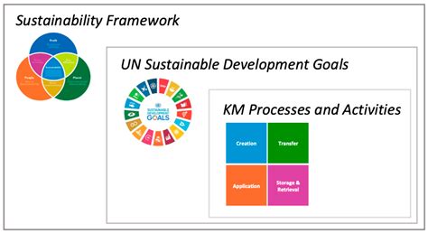 Exploring The Knowledge Base On Km And Sustainability In The Context Of