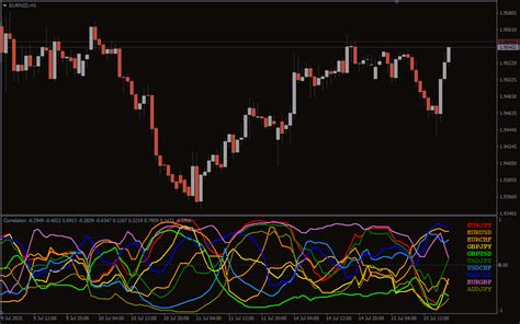 Historical Correlation Indicator Indicator Forest
