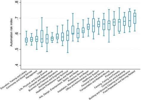 4 Automation Risk For Occupation Clusters In The U S Sorted By Median Download Scientific
