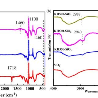 A FTIR Spectra Of KH550 KH560 And KH570 B FTIR Spectra Of SiO2 Download Scientific