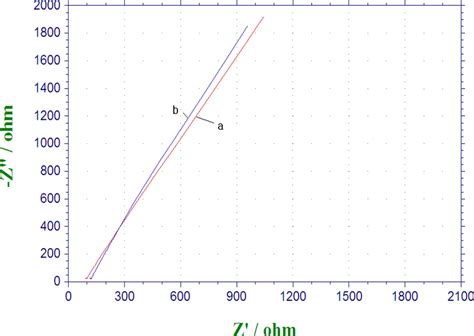 EIS Of Nano SnS2 Modified GCE Bare GCE A And SnS2 Modified GCE B