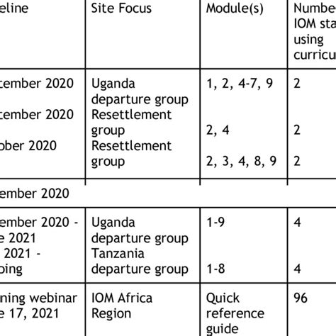Implementation Phases Of The Curriculum Download Scientific Diagram