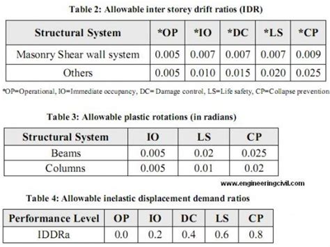 Performance Based Seismic Analysis For Buildings In India Civil
