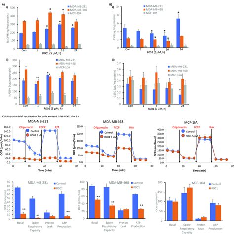 Effects Of R001 On The Cellular Production Of Nadph And Gsh And