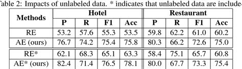 Table 2 From An Attribute Enhanced Domain Adaptive Model For Cold Start Spam Review Detection