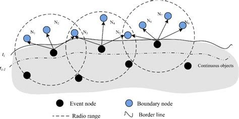 Tracking Of A Large Scale Mobile Continuous Object Using Sensor