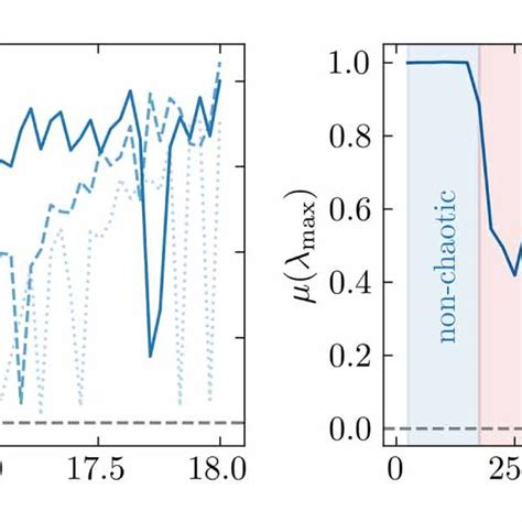The Maximal Lyapunov Exponent λmax Of The Mackeyglass System See Download Scientific Diagram