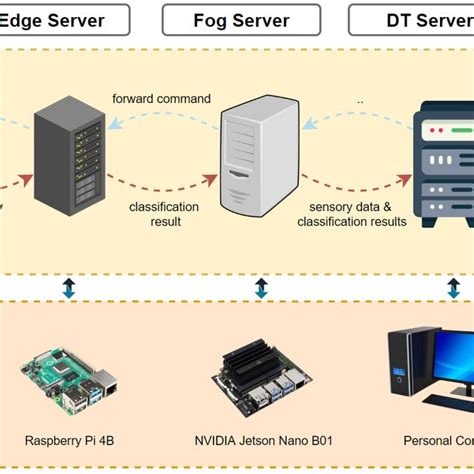 The Proposed Dt Architecture For 3d Printer Monitoring And Control