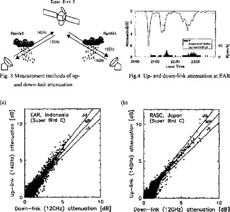 Figure 3 From First Year Results On Rain Attenuation Characteristics Of Satellite Links At