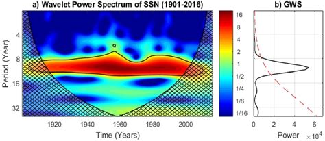 Figure 2 From Wavelet And Cross Correlation Analysis On Some Climatology Parameters Of Nepal
