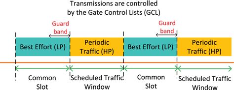 论文阅读笔记（1）——《ultra Low Latency Ull Networks The Ieee Tsn And Ietf