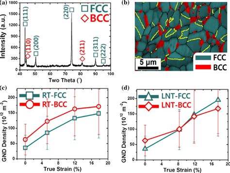 Microstructure Of Al0 5cocrfemnni Hea A Xrd Pattern B Ebsd Phase Map Download Scientific