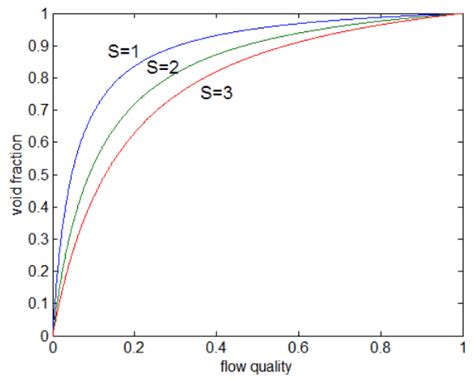 Void Fraction Two Phase Flow