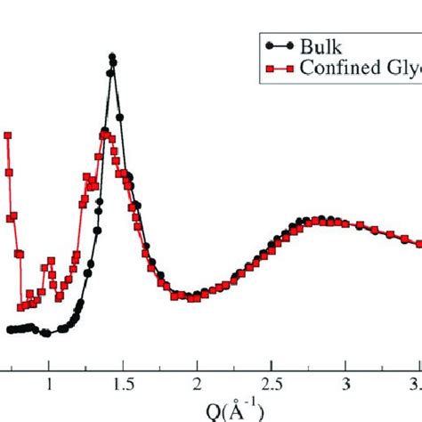 Liquid Liquid Static Structure Factor Of Bulk Circles And Confined Download Scientific