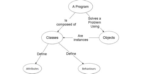 ICS4U Introduction To Object Oriented Programming In Python A1 STEM