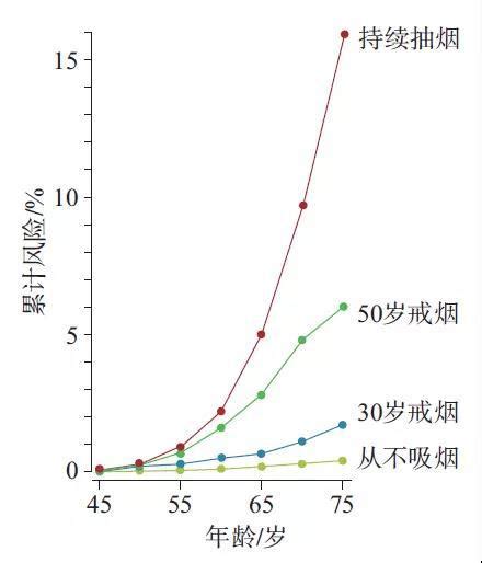 如果没有烟草，肺癌将会是一种罕见癌症 知乎