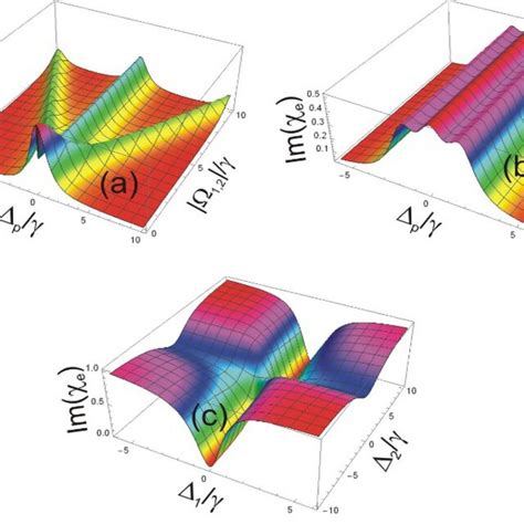 A Imaginary Part Of Susceptibility Versus Δ P ∕ And Ω 1 2 ∕ Such As Δ Download Scientific