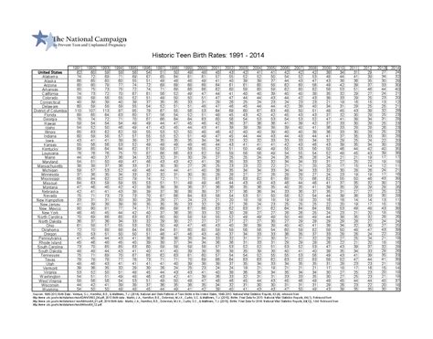 Historic Teen Birth Rates 1991 2014 Power To Decide