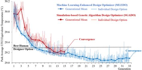 A Machine Learning Enhanced Design Optimizer Mledo For Urban Cooling Hku Faculty Of Architecture
