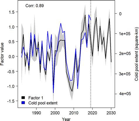 Dominant Mode Of Ecosystem Variability For Spatio‐temporal Variation