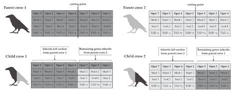 A Genetic Crow Search Algorithm For Optimization Of Operation Sequencing In Process Planning