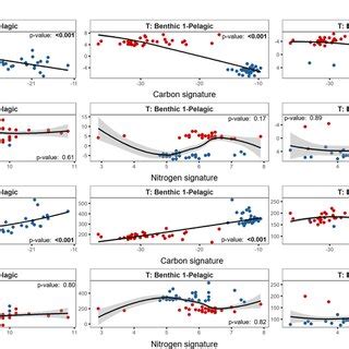Relationships between morphology body shape and size and δ¹³C and Download Scientific Diagram