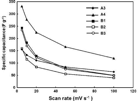 Specific Capacitance At Different Scan Rates Of The γ Mno 2 Synthesised