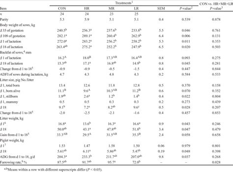 Reproductive Performance Of Sows From Different Housing Systems And Download Table