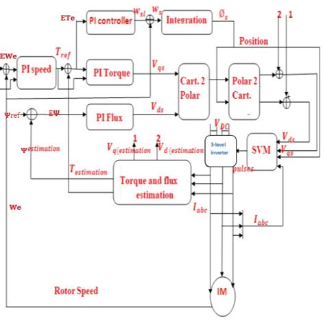Scheme Proposed Of Dtc Svm Download Scientific Diagram