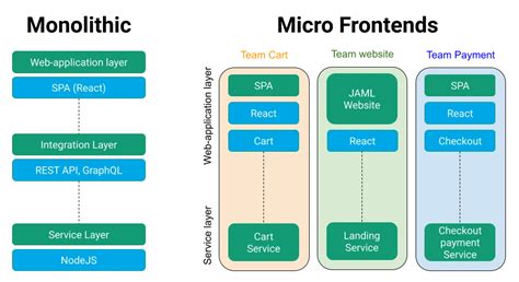 Exploring The World Of Micro Frontends