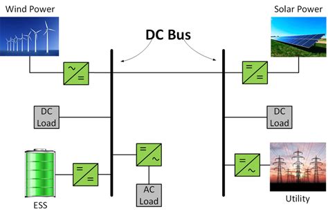 A Schematic Of DC Microgrid Download Scientific Diagram