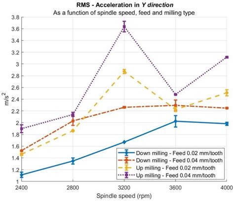 Effect Of Spindle Speed Milling Type And Feed On The Rms Value Of The Download Scientific