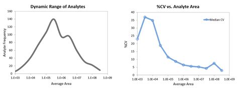Large Scale Targeted Metabolomics Assay For Quantitative Plasma Profiling