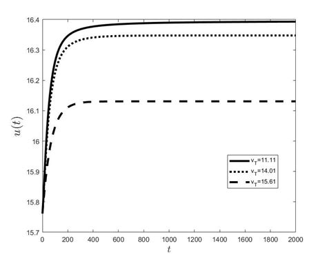 graph of u for v t ∈ {11 11 14 01 15 61} figure 2 graph of v for v
