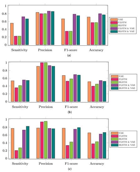 Anomaly Detection For Sensor Signals Utilizing Deep Learning Autoencoder Based Neural Networks