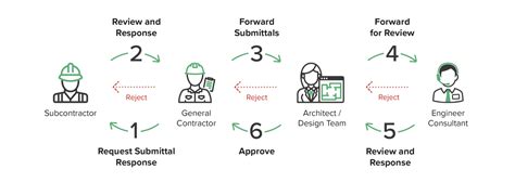Construction Workflow Woes Why Customization Matters