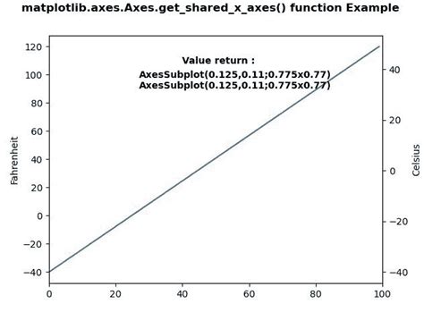 Python 中的 Matplotlib Axes Axes Get Shared X Axes 【布客
