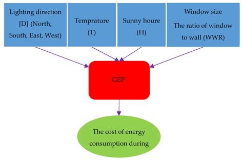 Sustainability Free Full Text An Application Of Machine Learning To