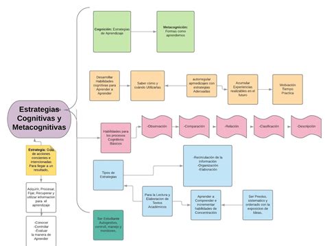 Estrategias Cognitivas Y Metacognitivas