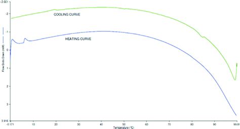 Cryogenic DSC Thermo Grams Of Heating Cooling Curve Of Untreated