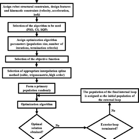 flowchart of the optimal trajectory planning for a robotic arm