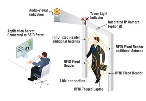 RFID Body Temperature Monitoring For Employees Gecolen
