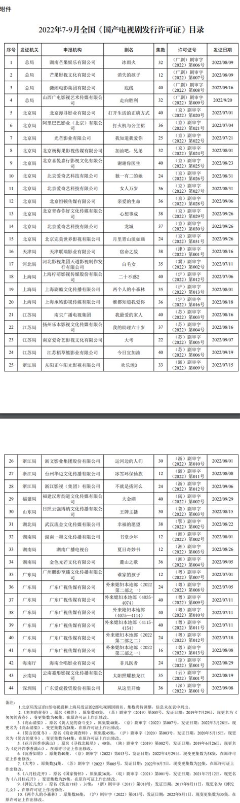 2022年1 9月全国《国产电视剧发行许可证》目录一览腾讯新闻