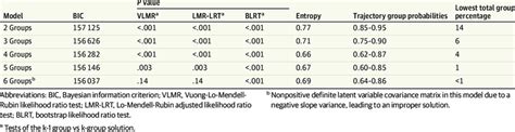 Model Fit And Classification Information For The Latent Growth Mixture Download Scientific