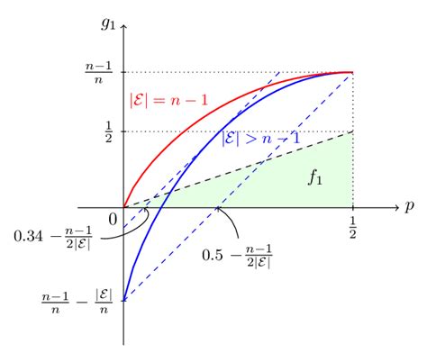 graphical illustration of the functions f1 and g1 with respect to the